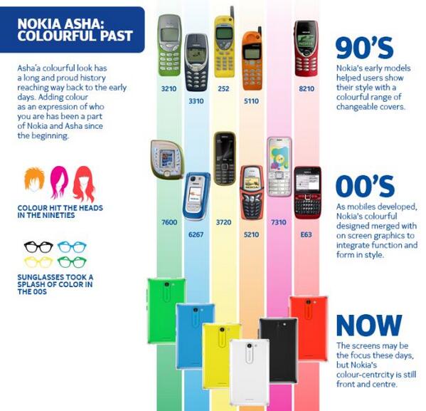 Um breve olhar no mundo colorido dos celulares da Nokia ao longo das ...